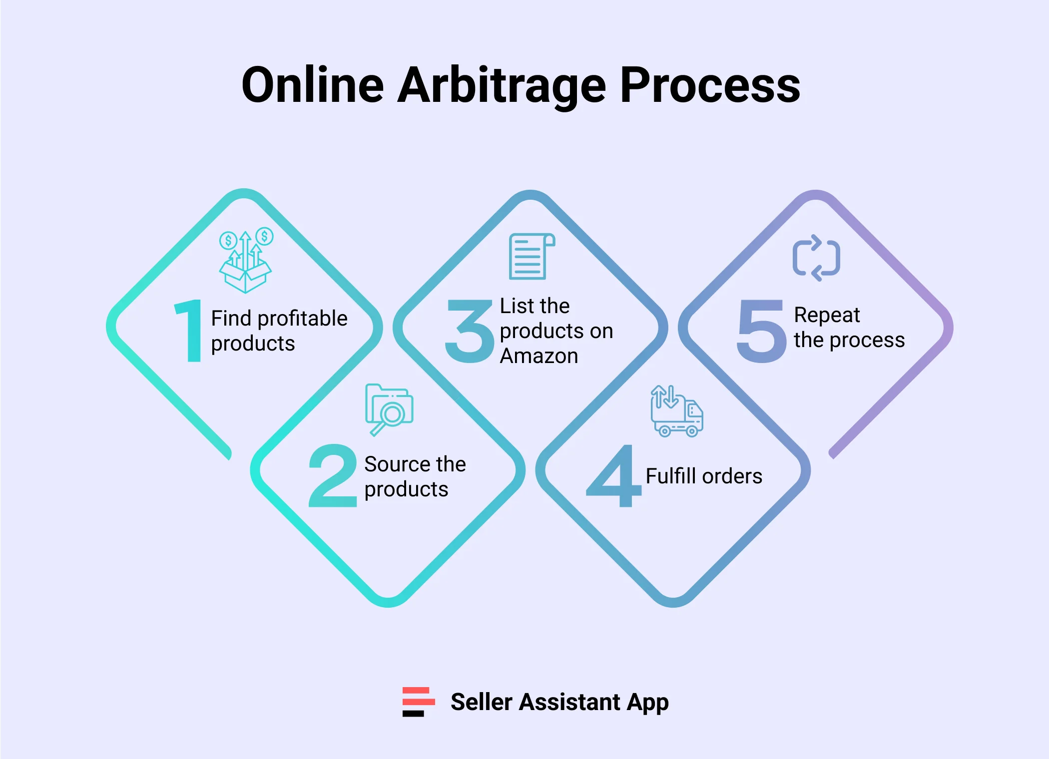 Amazon Online Arbitrage: How to Make Money - Seller Assistant Blog